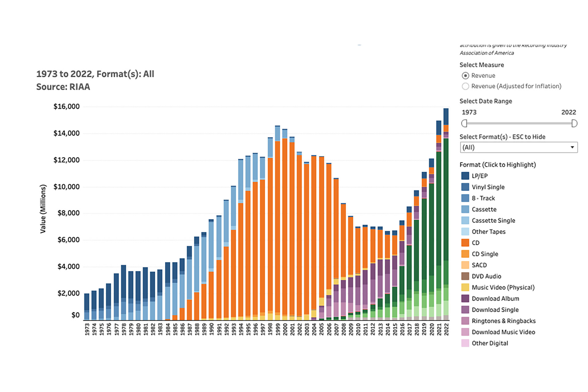 CDs and LPs Make up Less Than 9 Percent of 2022 Music Sales